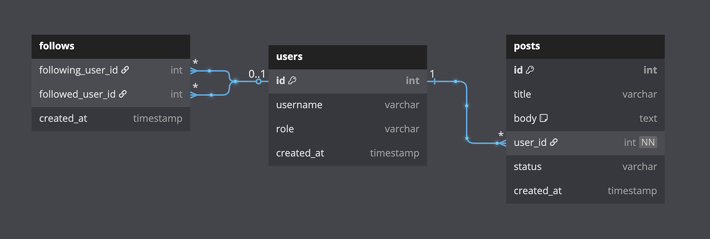 Zero To Many Zero To 1 Dbml Syntax Dbdiagram Community