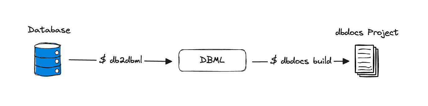 Generate DBML from SQL Database - #2 by Thi_Nguyen - News from dbx ...
